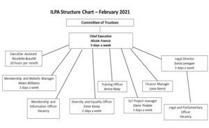 ILPA Structure chart February 2021 - ILPA